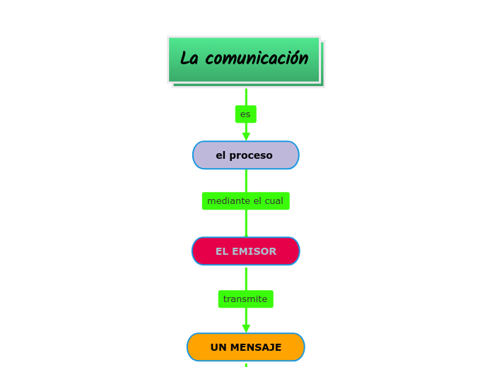 La comunicación - Mind Map